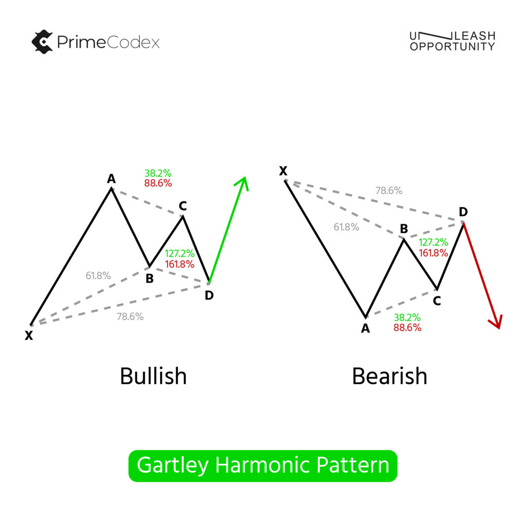 How to Spot and Trade a Gartley Harmonic Pattern?