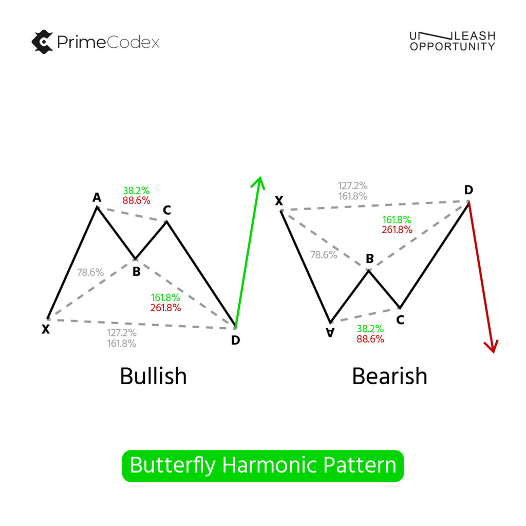 Learn to Trade the Butterfly Harmonic Pattern in 5 Minutes!