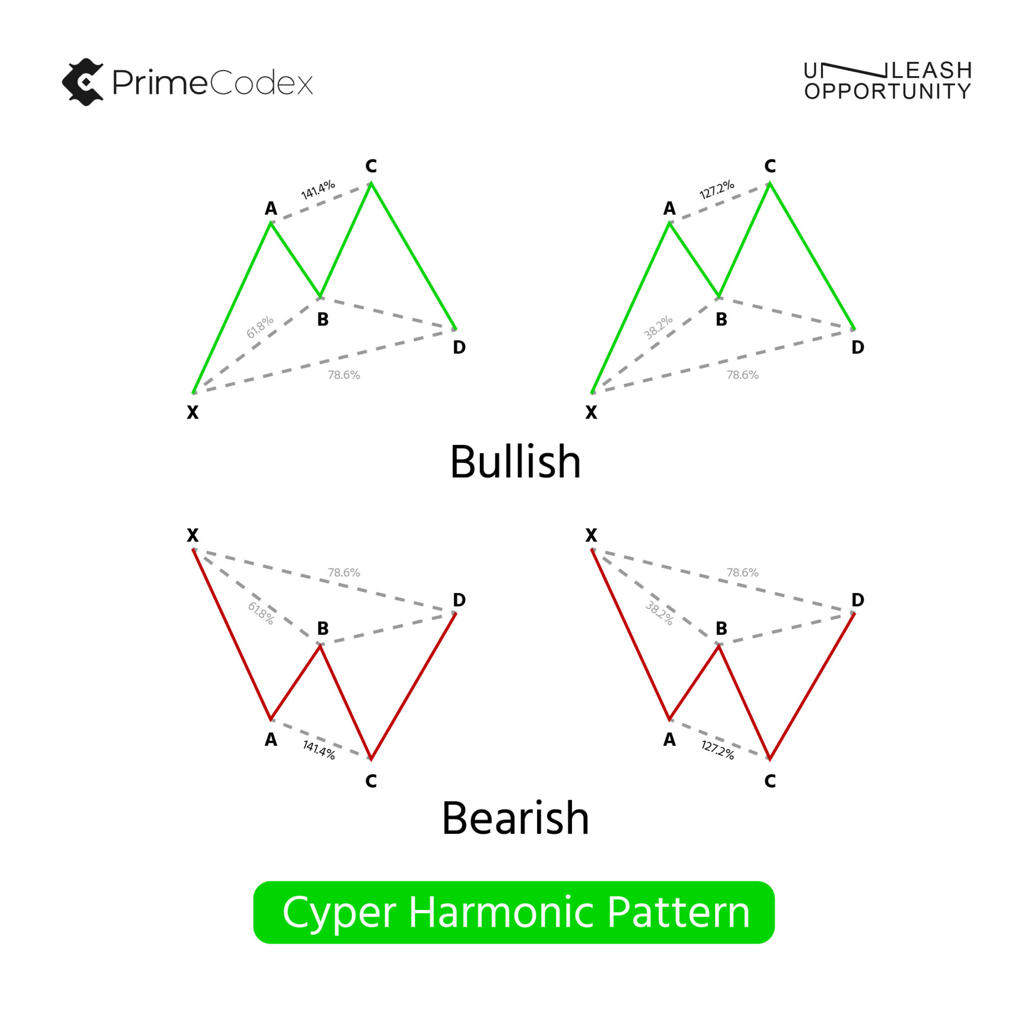 A Guide to Spotting and Trading the Cypher Harmonic Pattern
