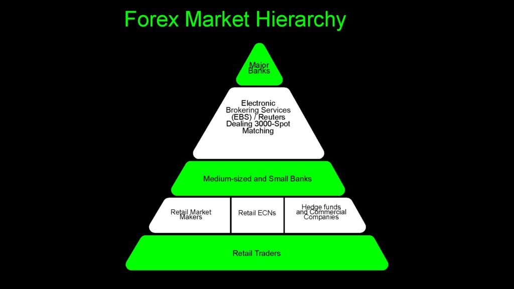 Forex Market Structure: Let’s Understand the Pyramid!