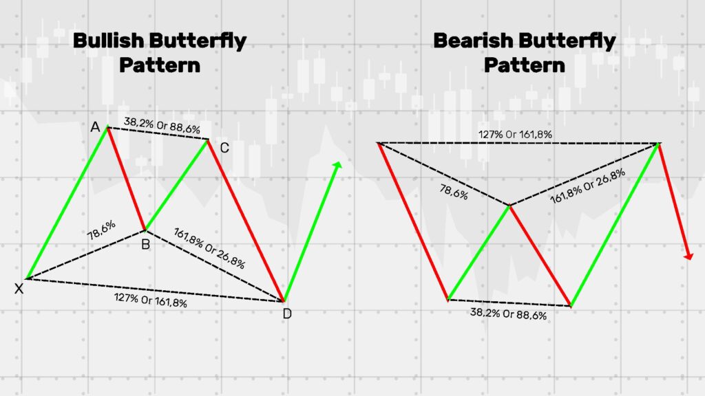 Master the Butterfly Harmonic Pattern and Crush Your Trades!