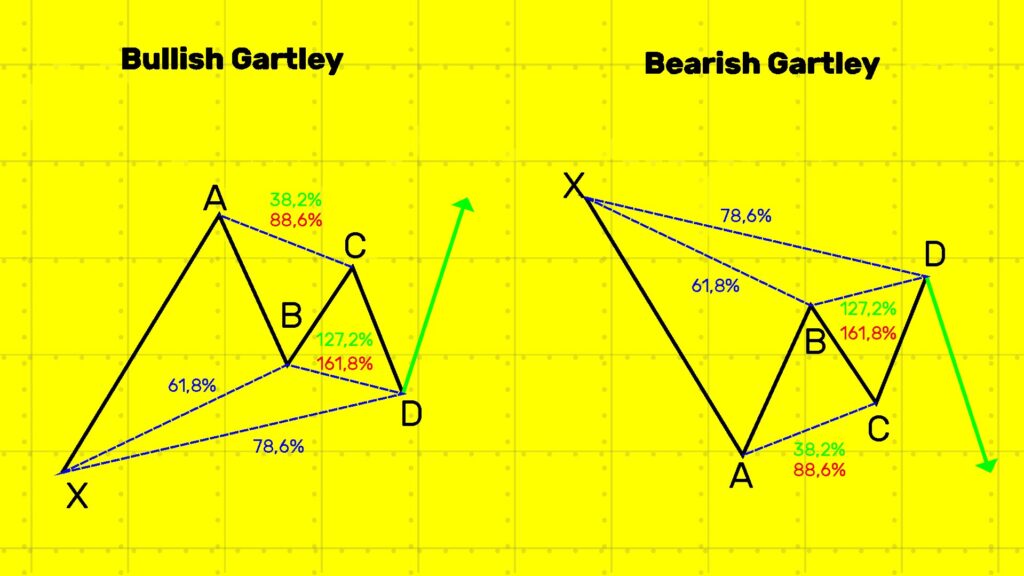 Mastering the Gartley Harmonic Pattern: A Forex Trader's Guide