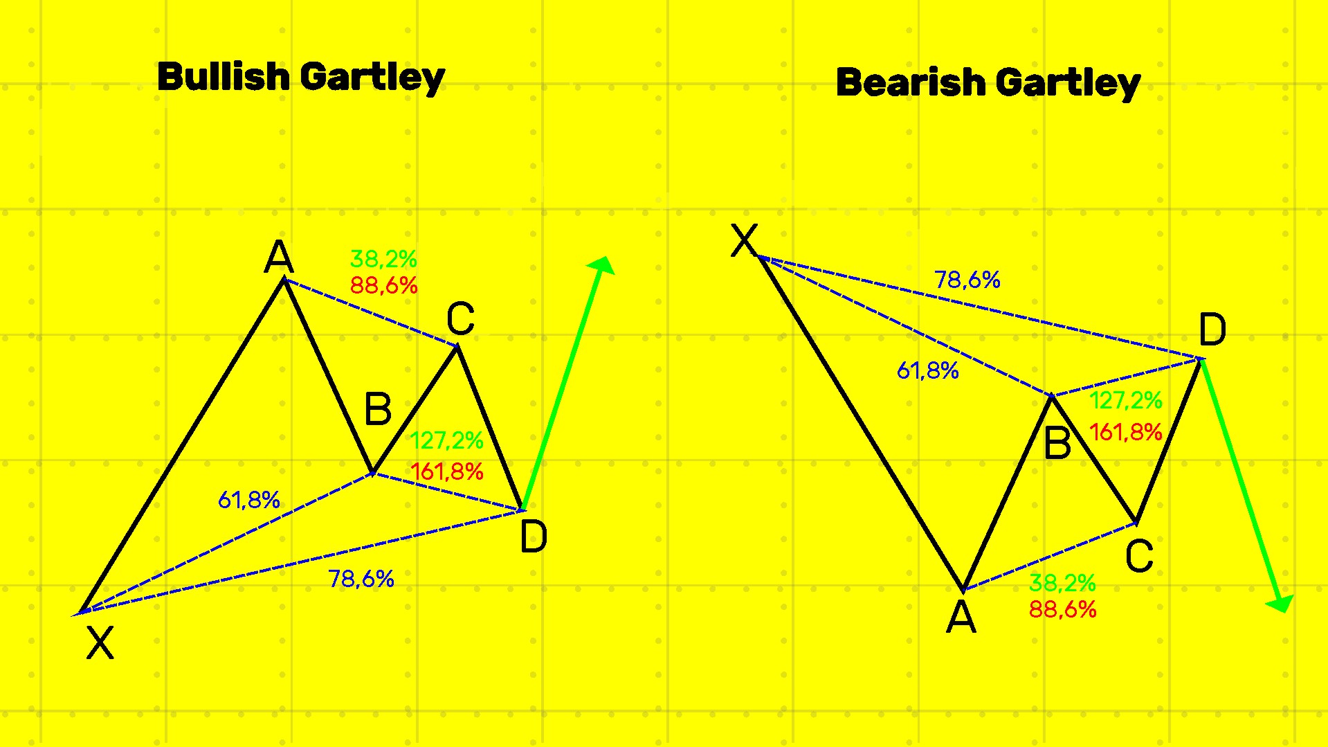 Mastering the Gartley Harmonic Pattern: A Forex Trader's Guide