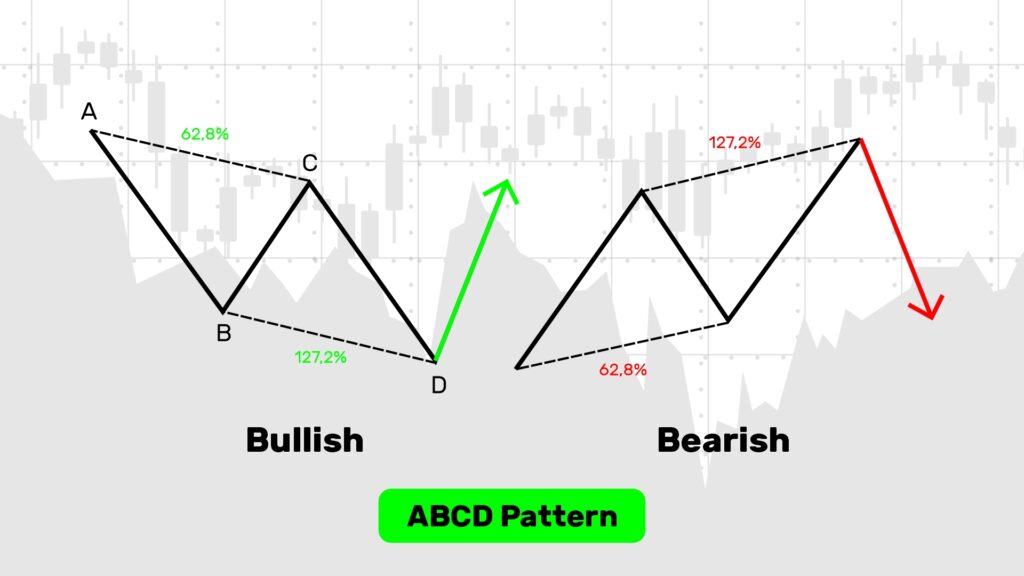 ABCD Pattern Trading Made Easy: Tips for Successful Trading